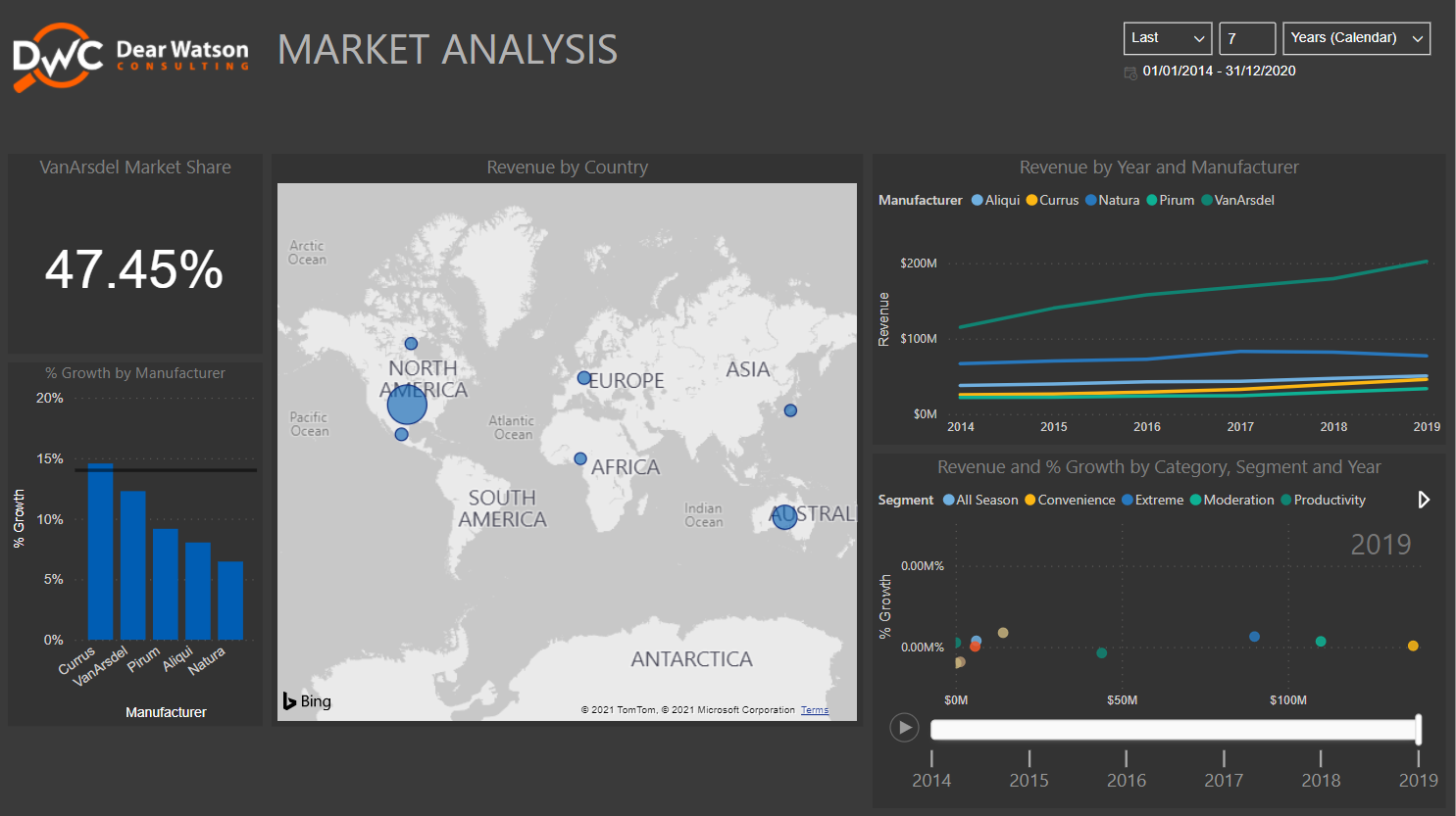 Power BI Dashboard Examples | Dear Watson Consulting